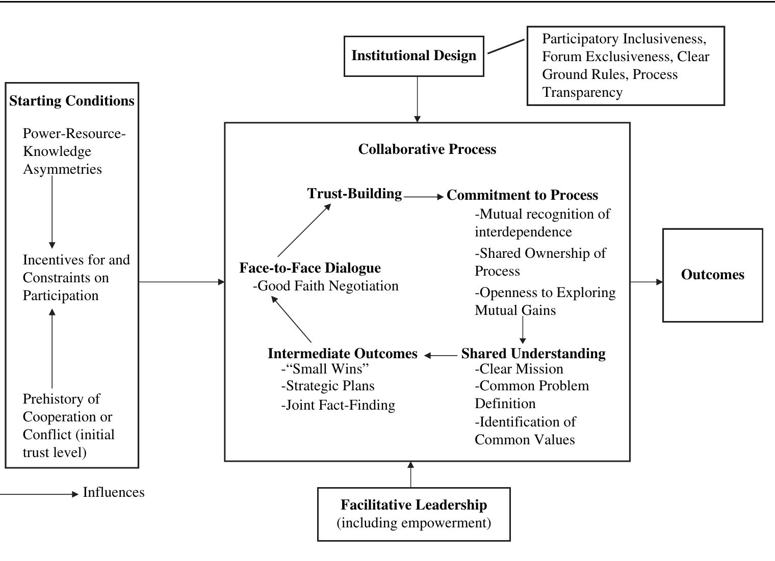 A model of collaborative governance process. each of these