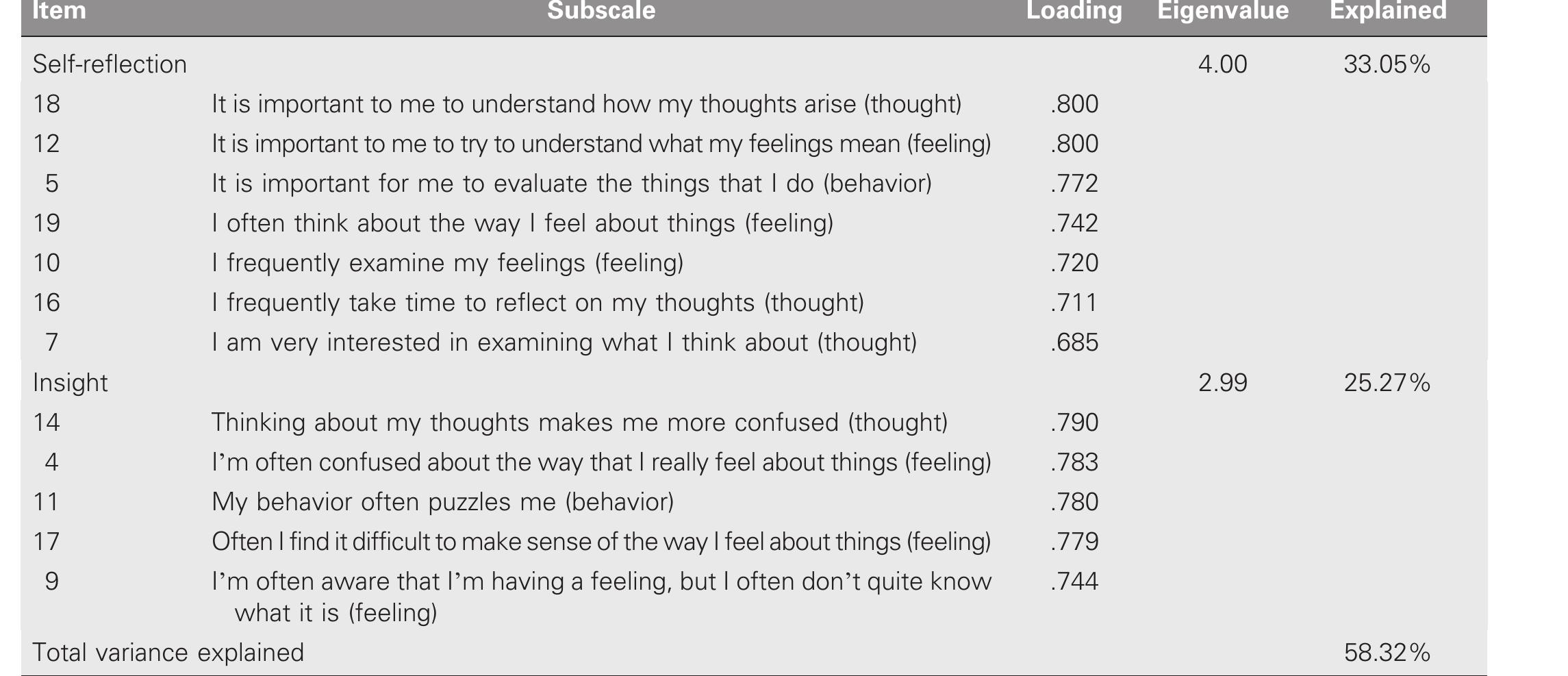 Note. extraction method = principal component analysis with