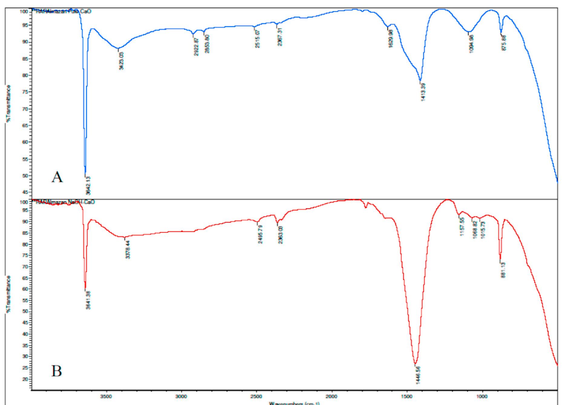Ftir spectra of untreated cao (a) and oh-impregnated cao
