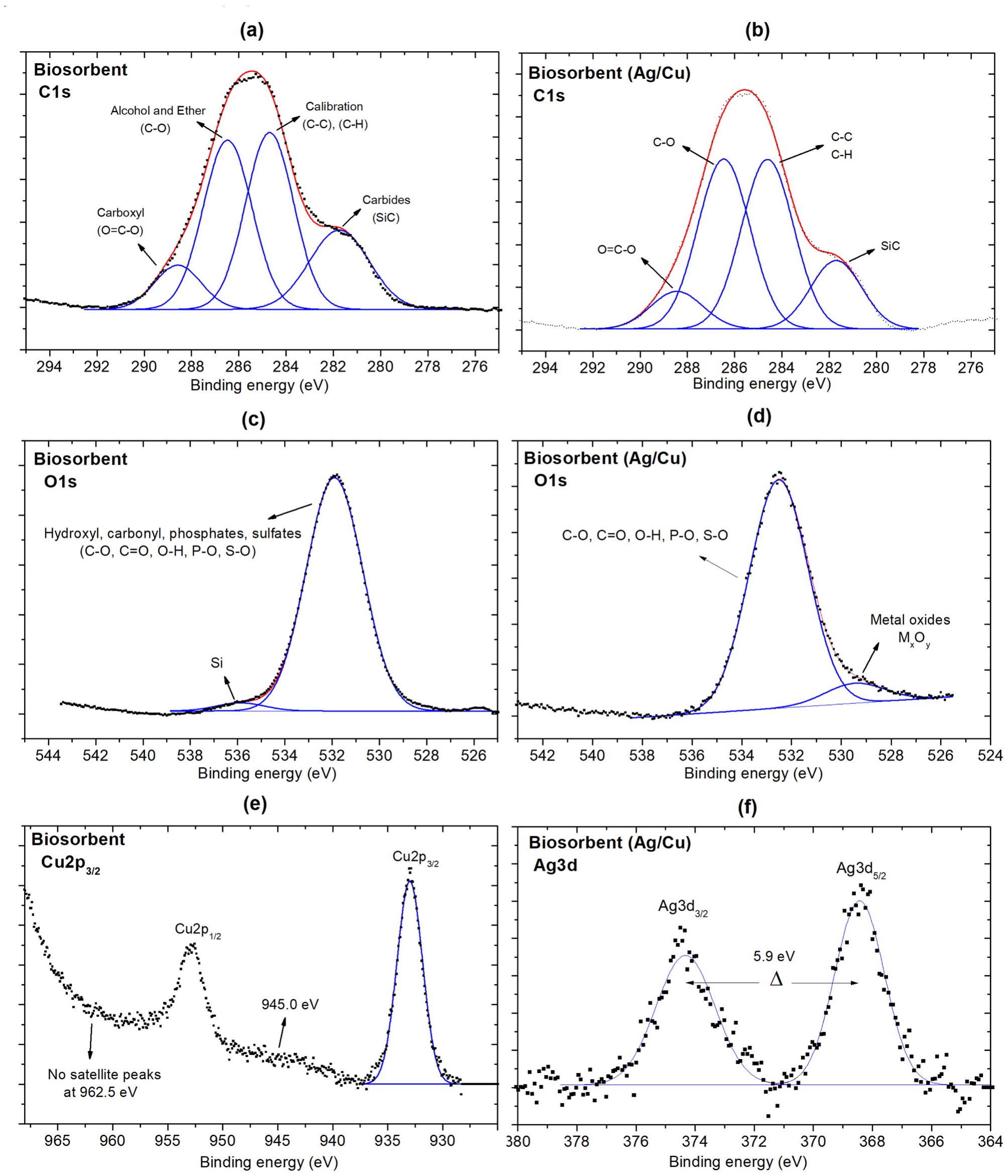 High-resolution xps spectra of carbon (a and b) and oxygen