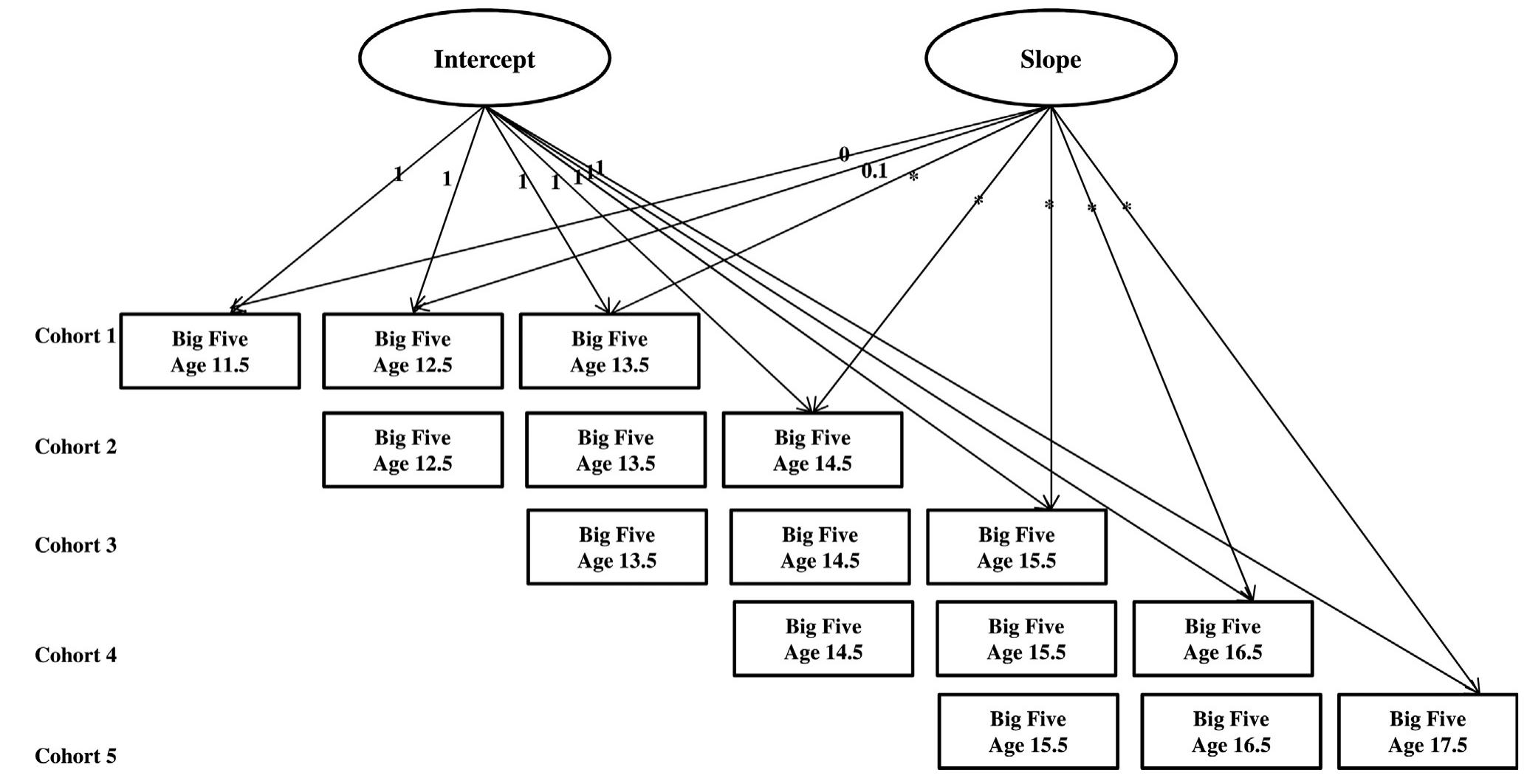 Accelerated latent growth curve model for investigation of
