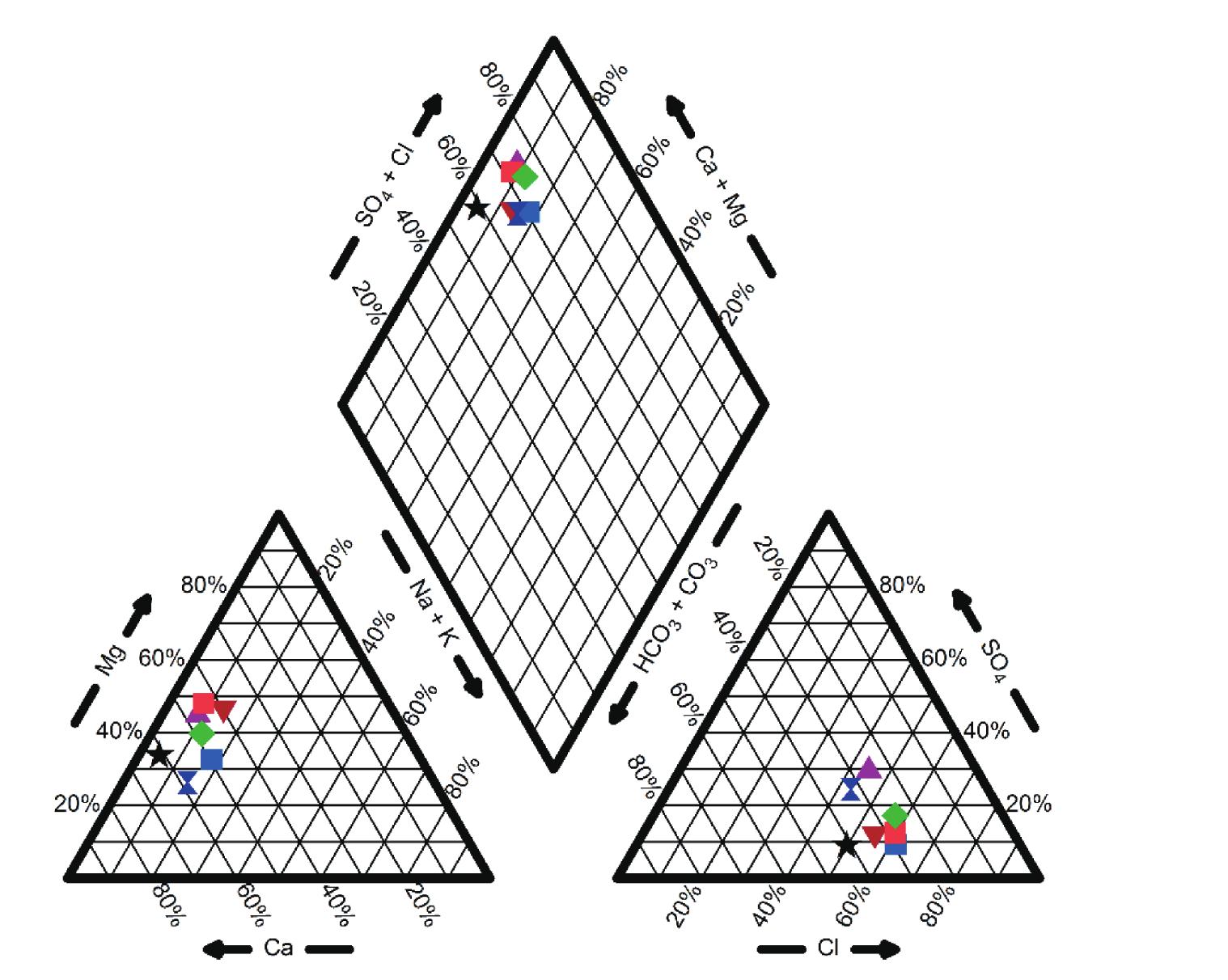 Showing the piper plot for the hot springs of sikkim. which