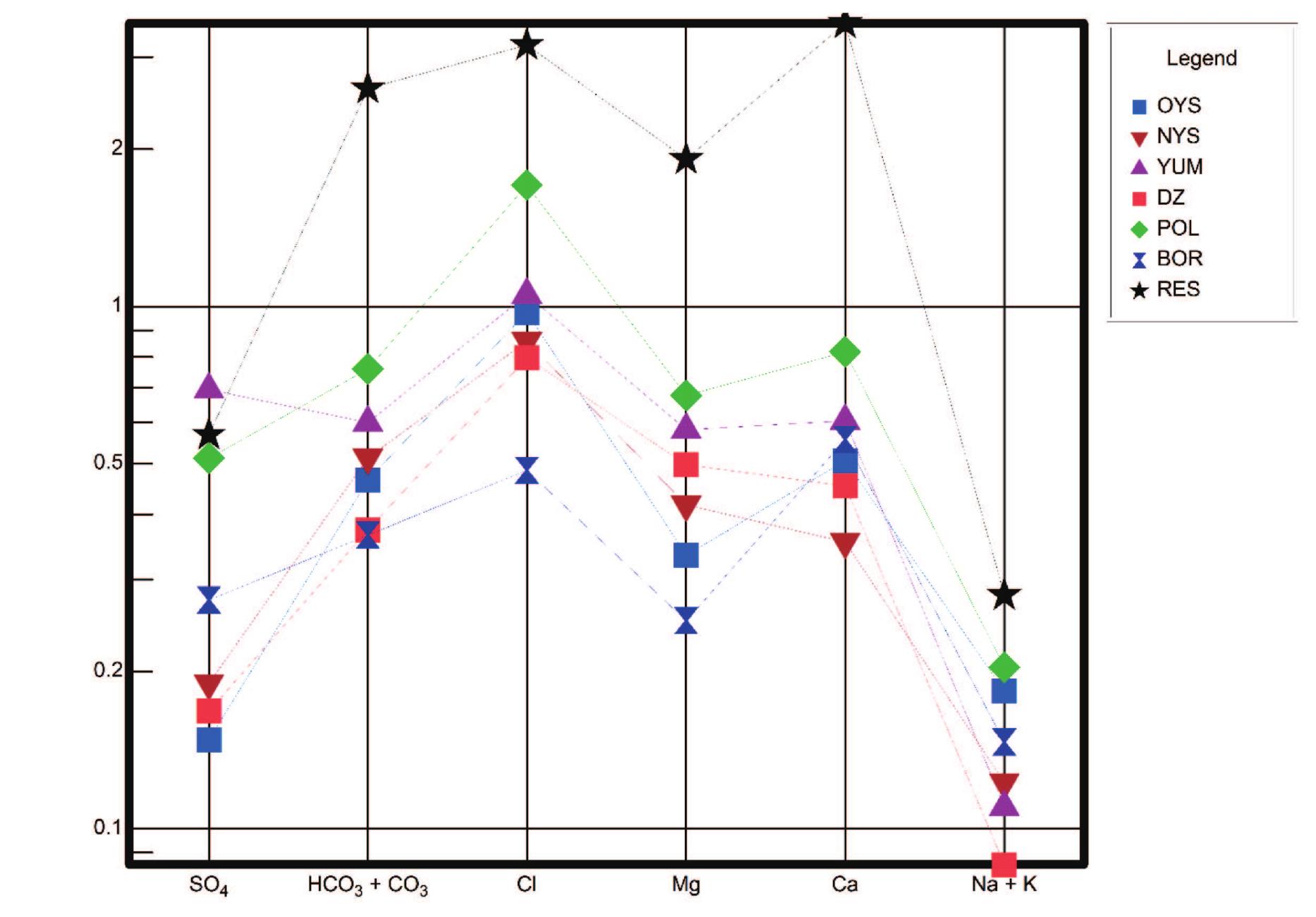 Showing the schoeller diagram for the hot springs of sikkim.