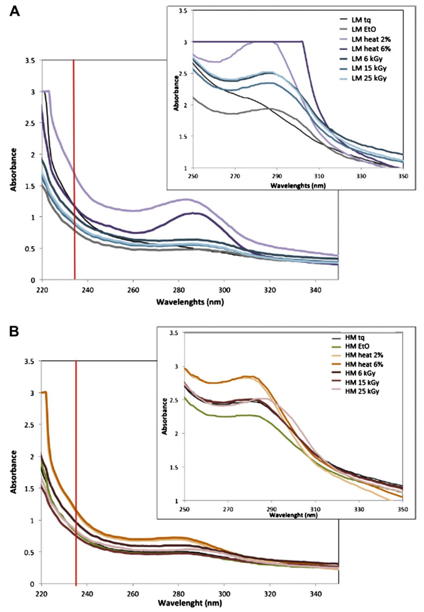 Uv/vis spectra of 0.2% (w/v) lm (a) and hm (b) pectin