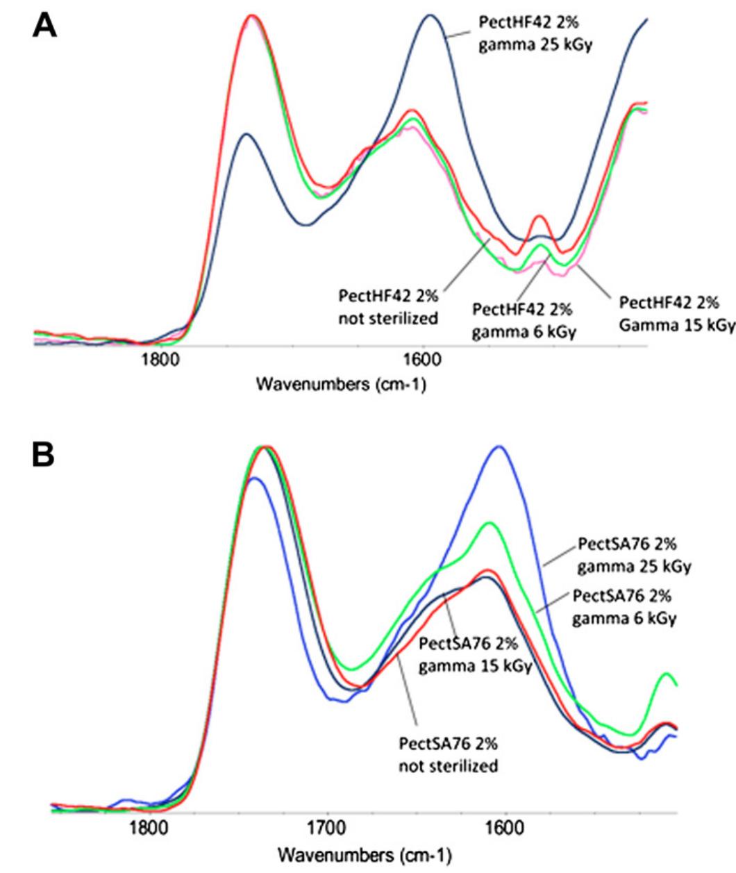 Atr ft-ir spectra of lm (a) and hm (b) 2% pectin solutions