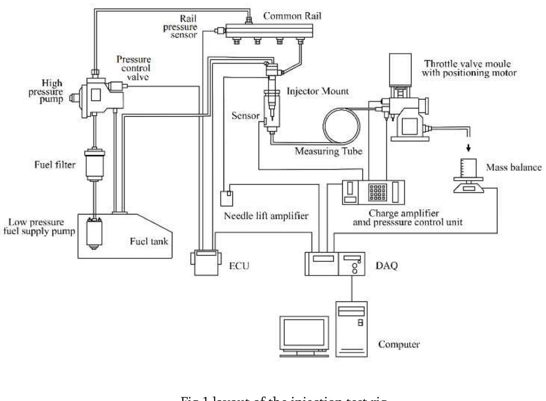 Figure 1 - Dynamic Analysis of Common Rail Injection System