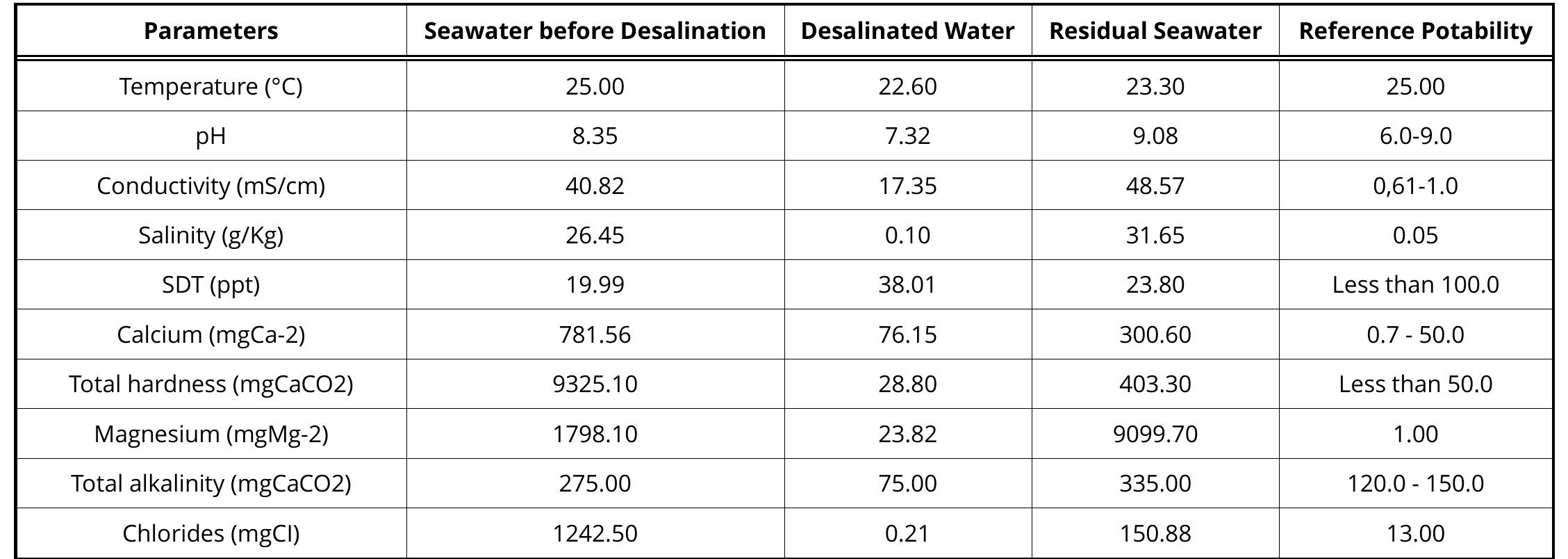 Water characteristics before, during, and after