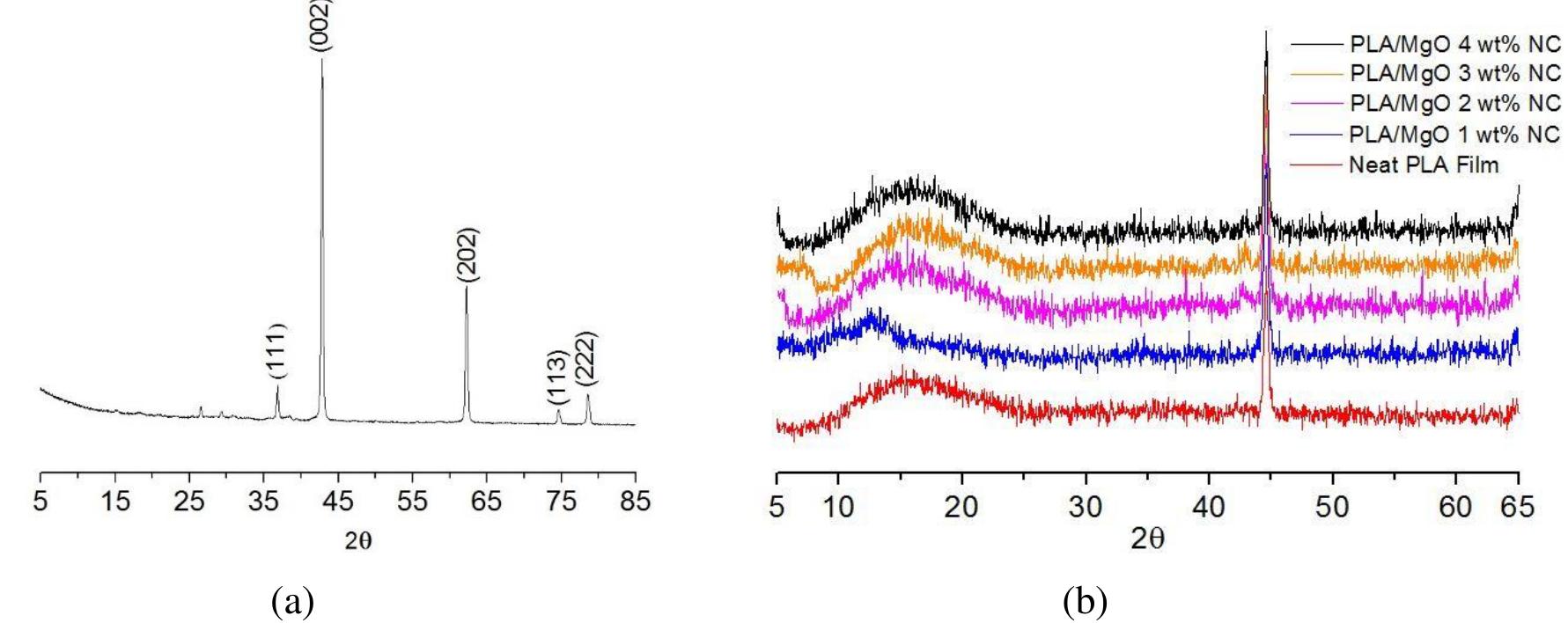Xrd diffractogram of (a) mgo nanopowder and (b) pla/mgo