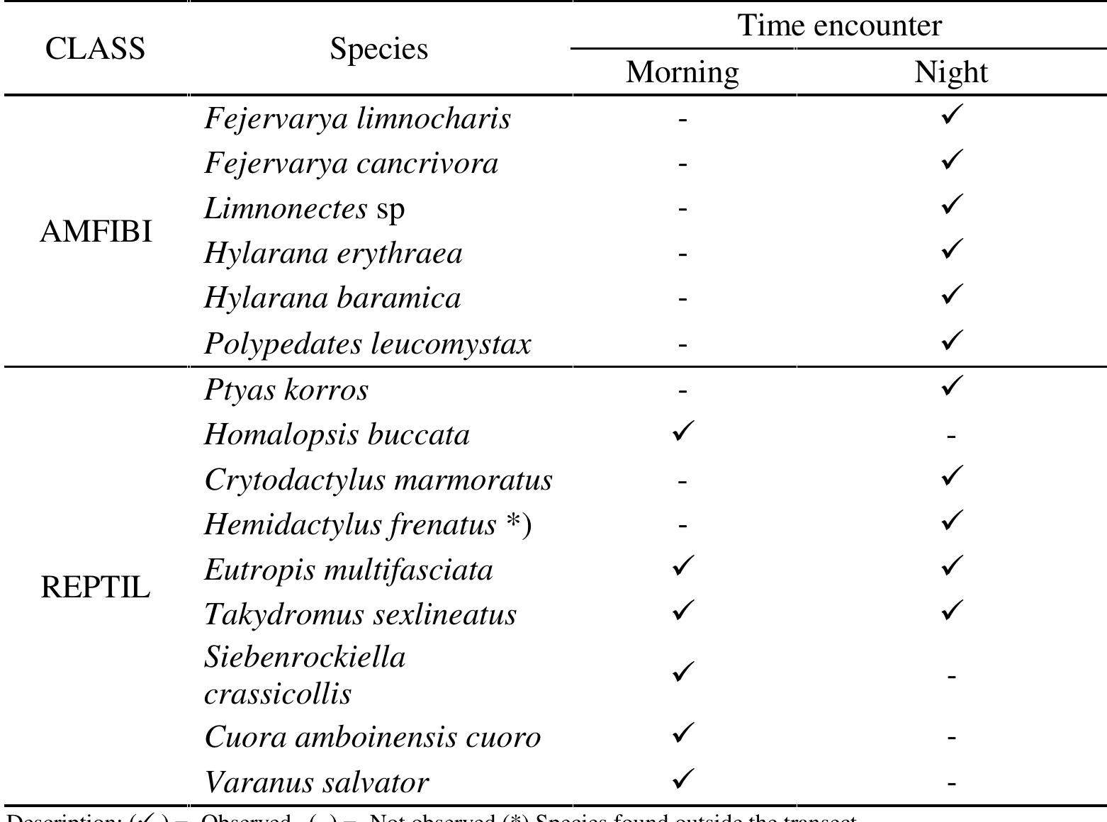 Tabel 4.2. time encounter species with visual encounter