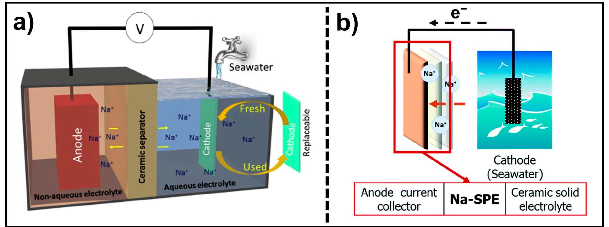 (a) schematic illustration of sodium-ion hybrid electrolyte