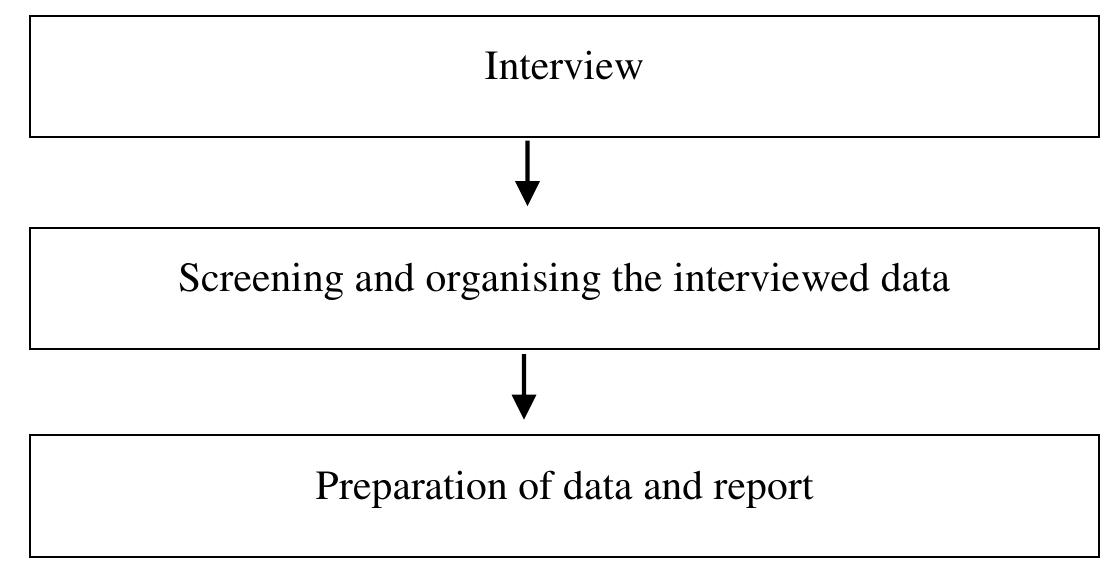 - flow chart of the data reporting procedure interview