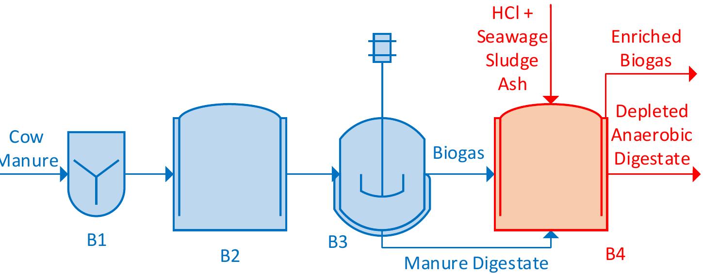 Process flow diagram including the calculation blocks: b1,