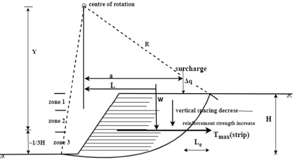 Rotational shear approach to determine the required strength