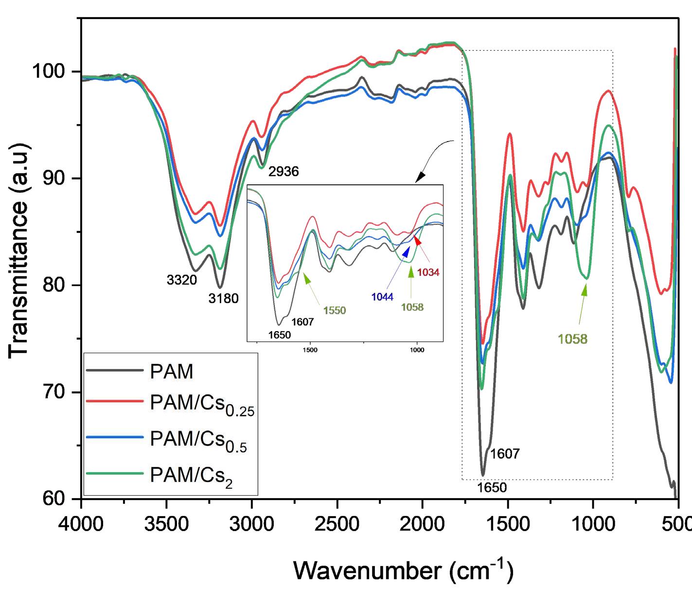 The ftir spectra of pam/cs at various cs proportions and