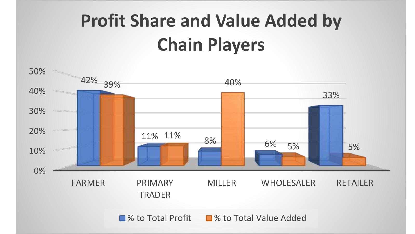 The generation of profit along the chain could not have been