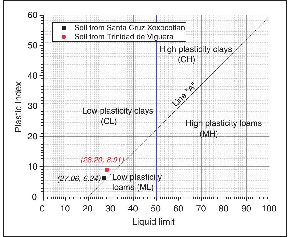 Unified soil classification system (uscs) chart for soils