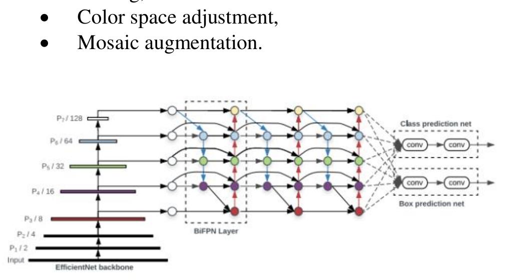 Architecture And Object Detection Of Yolo The You Only Look