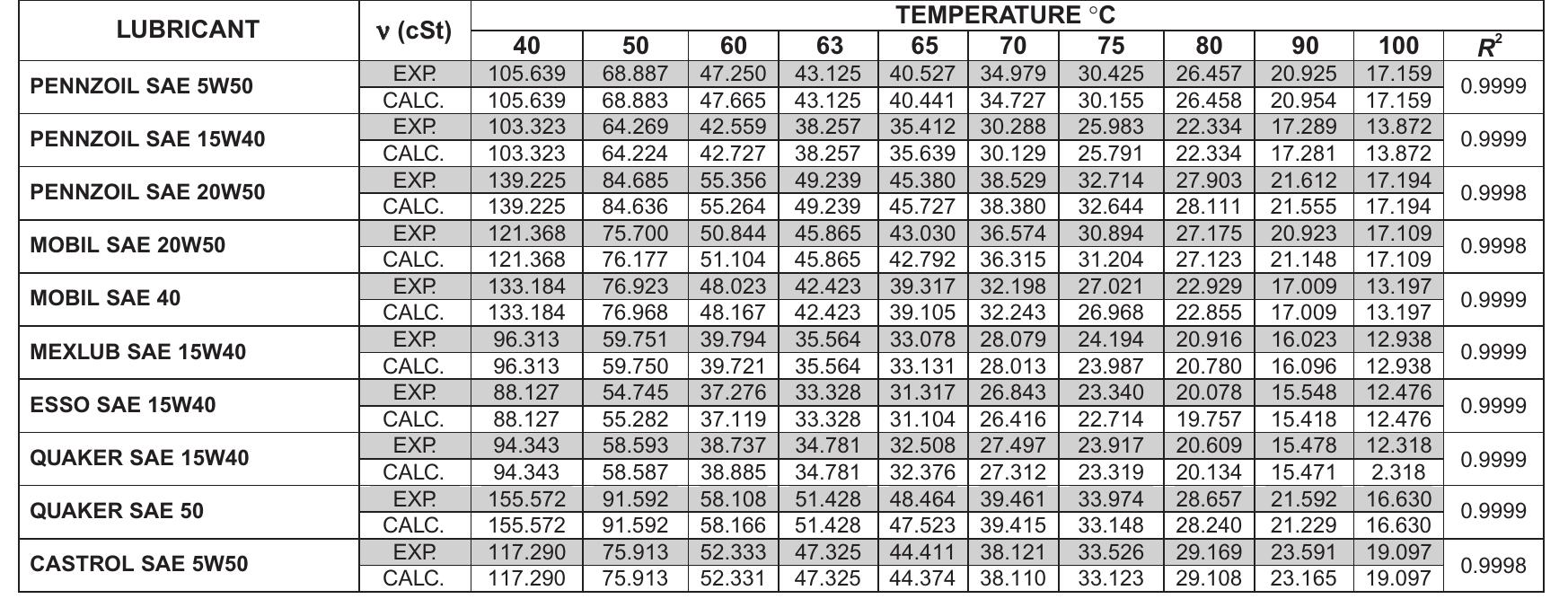 Experimental versus predicted lubricating oil viscosity,