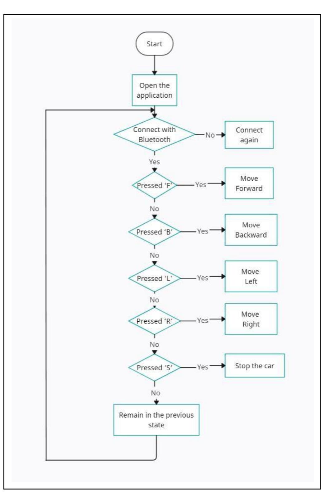 Flowchart for the controlling unit