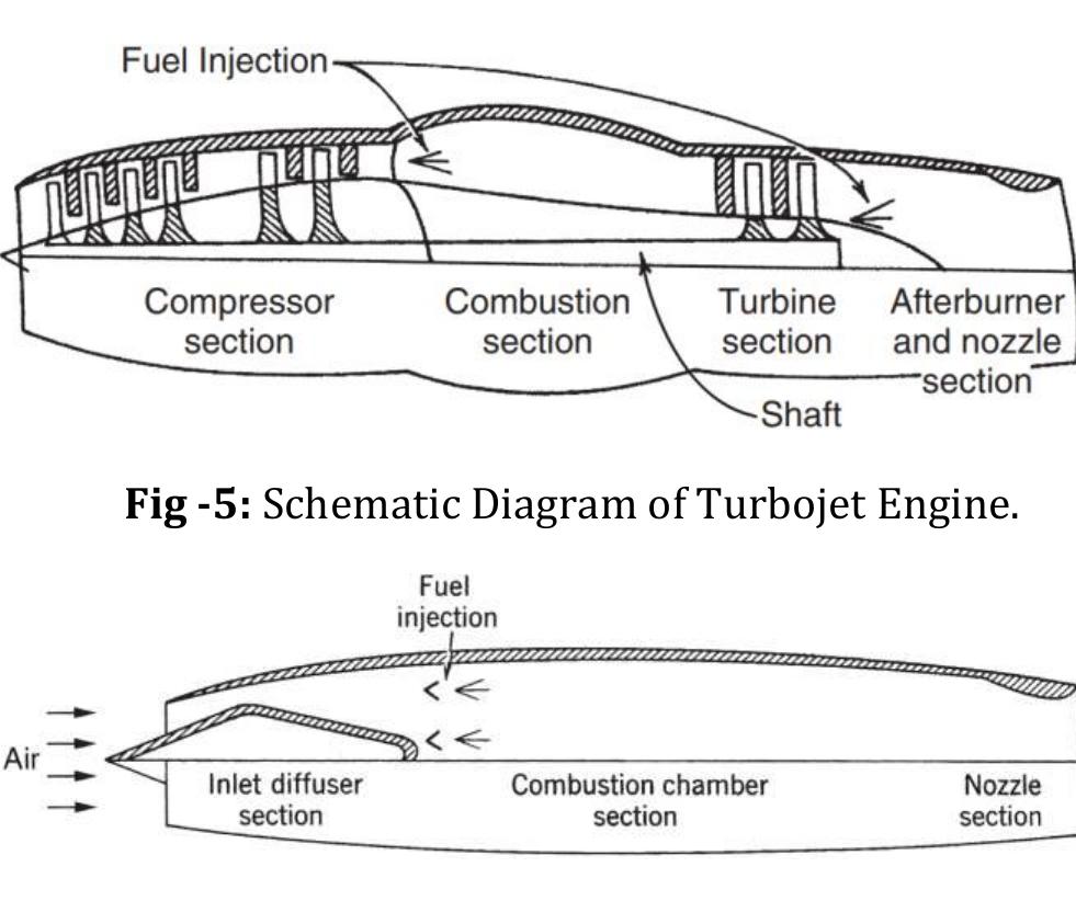 -6: simplified diagram of a ramjet with a supersonic inlet.