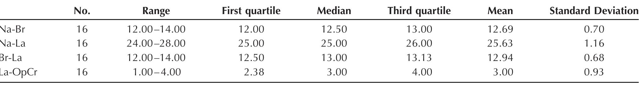 Cranial midline measurements? * na, nasion; br, bregma; la,