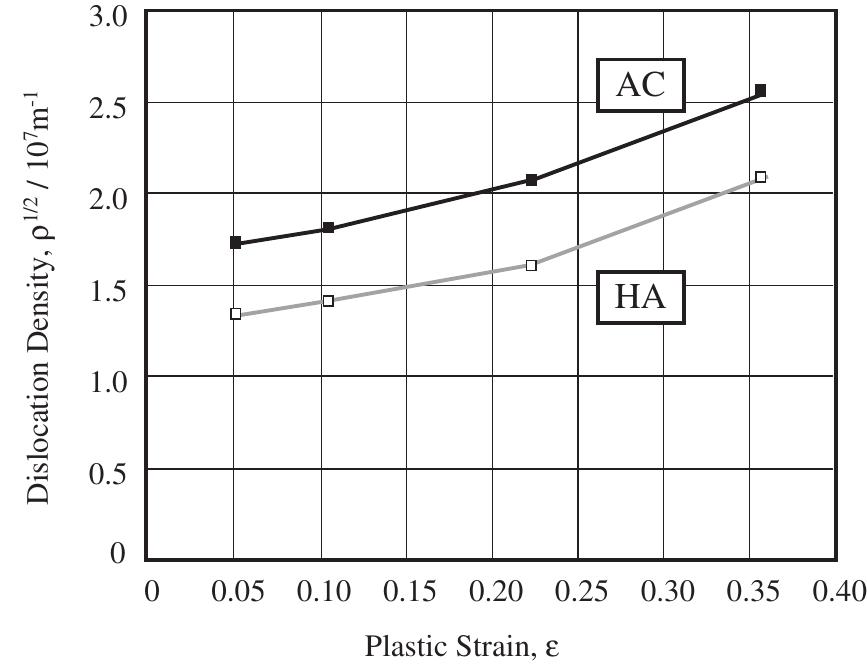 Dislocation density evolution during deformation. here the