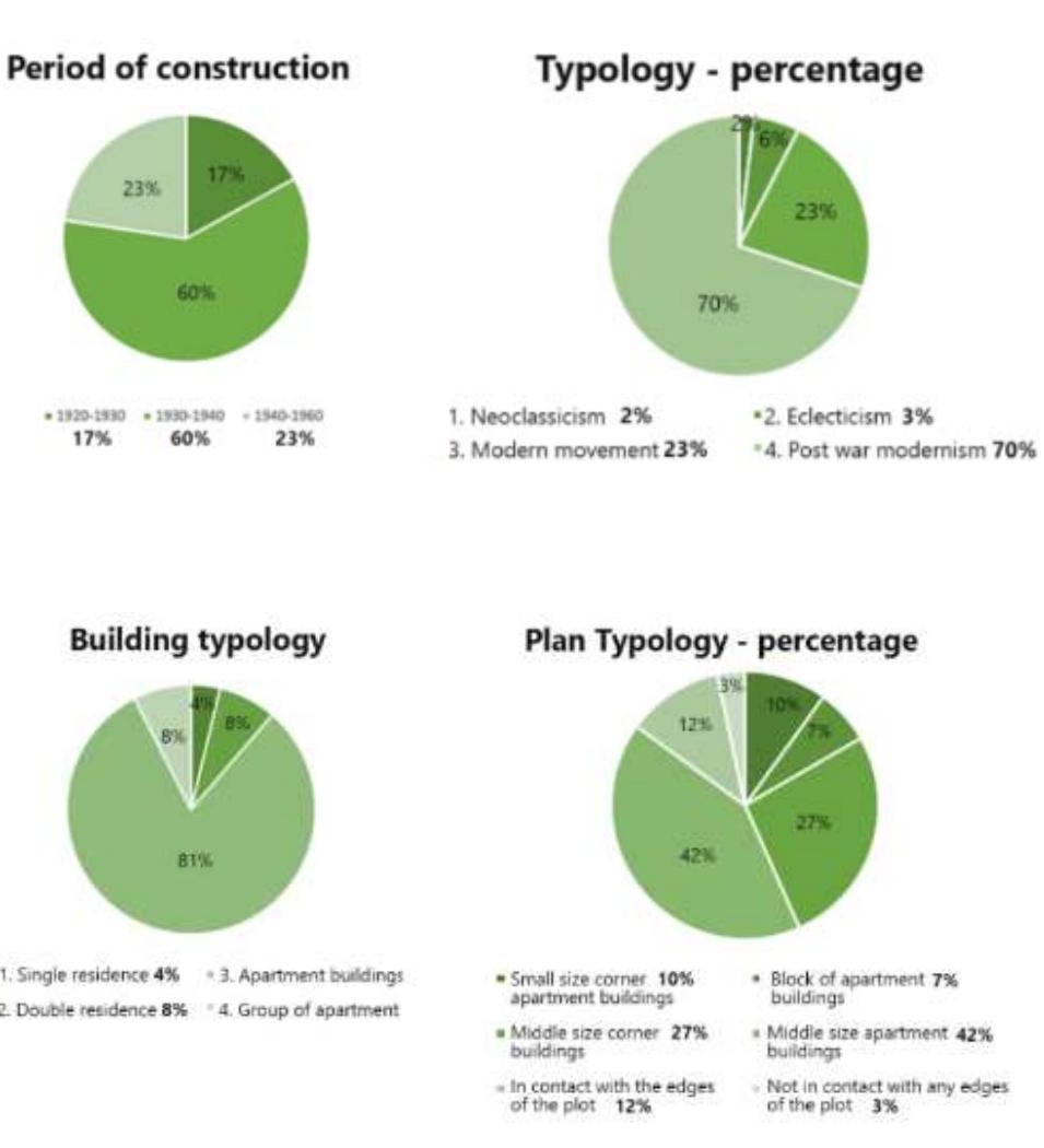 Period of construction, typology, building typology and plan