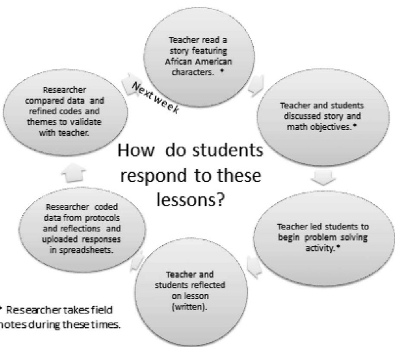 Flowchart for qualitative study based on an action research