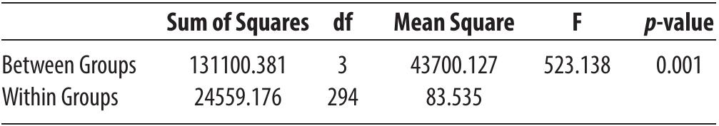 -4: one-way analysis of variance (anova) scores for