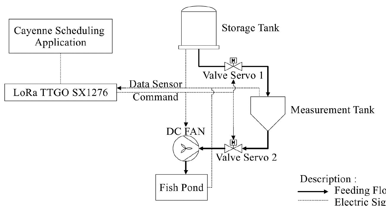 Process flow diagram of smart automation system for feeding