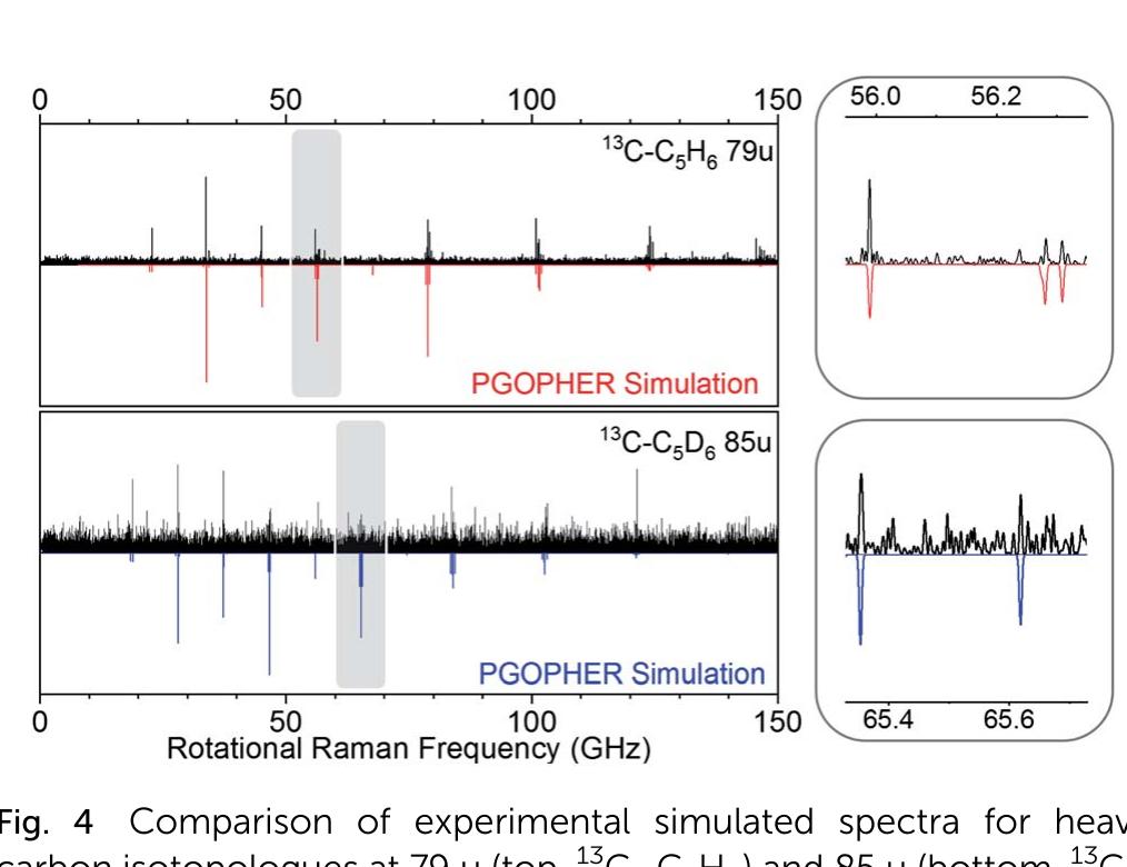 Section of the rotational raman spectra for cgd¢ (84 u) and