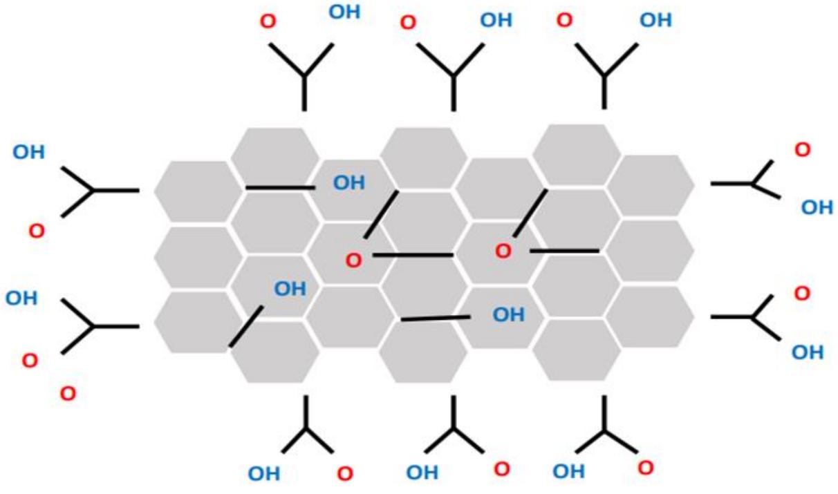 The structure of graphene oxide (go). go is a
