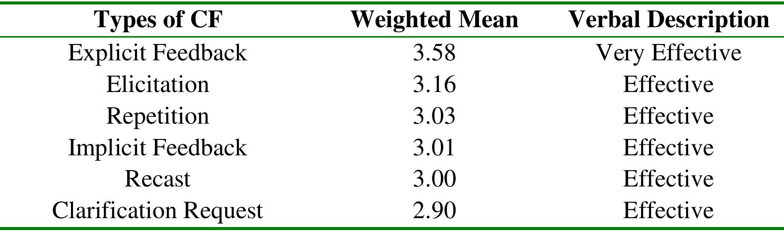 Types of corrective feedback