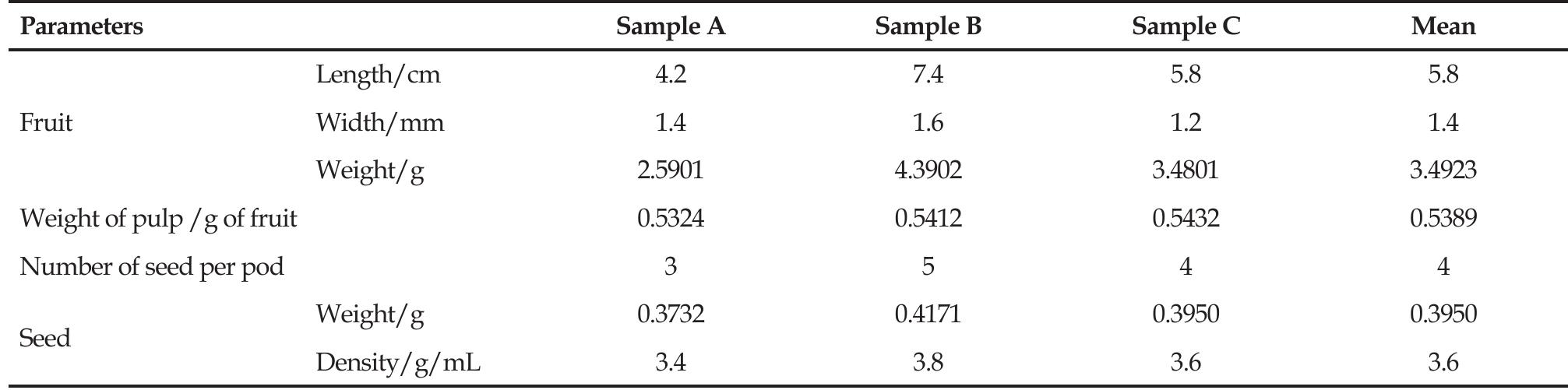 Physical characteristics of tamarind fruit and seed table 2.
