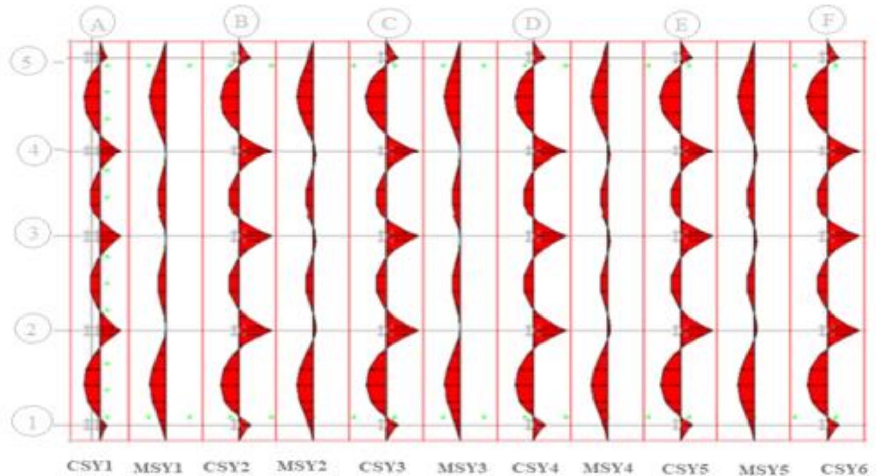 Y-strip moment diagram in y-strips, the column strips have a