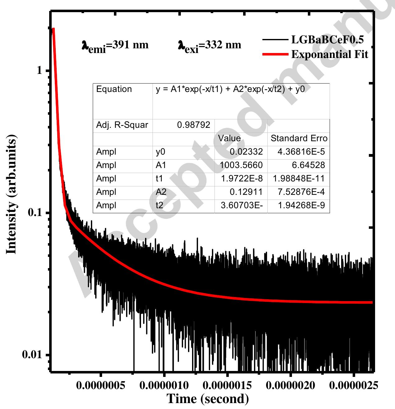 Figure 11 - Scintillation and luminescence characteristics