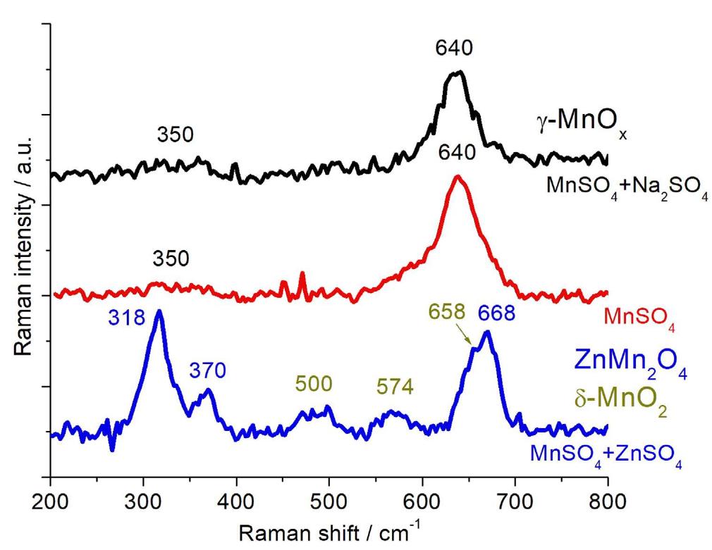Raman spectra of electrodeposited edm grown by cv from the