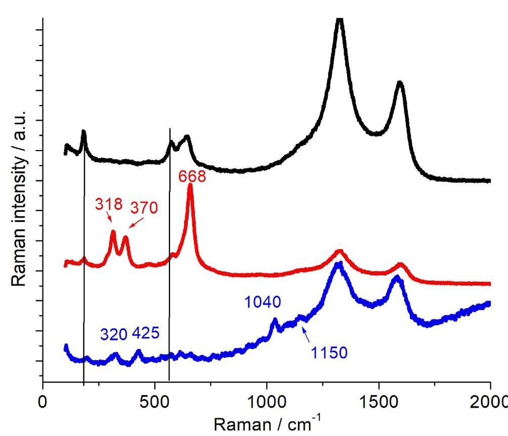 Raman spectra of a-mno, electrodes in pristine conditions