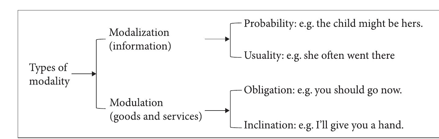 Types of modality (adopted from thompson 2014: 71)