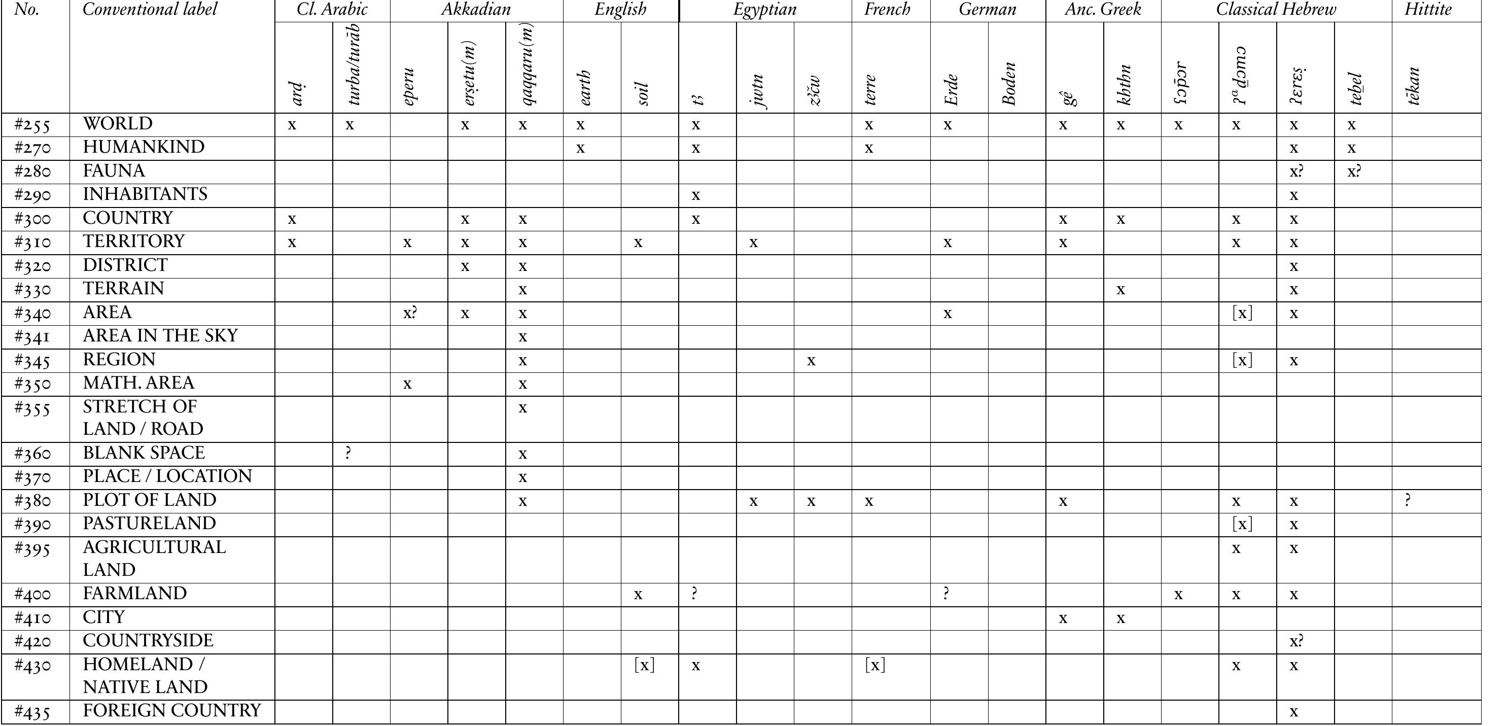 Table 6 - The Meaning of Ancient Words for ‘Earth’: An