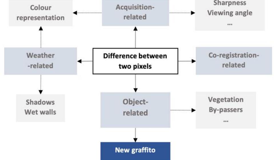 Sources and examples of differences between two overlapping
