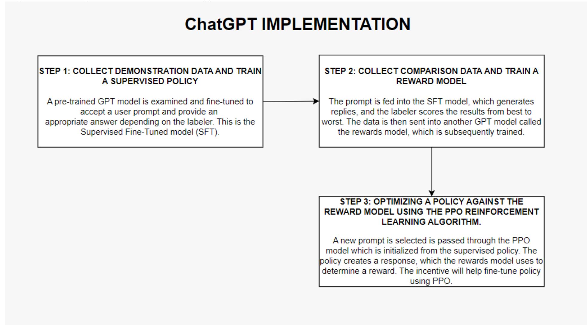 Diagram of the gpt implementation process gpt stands out as