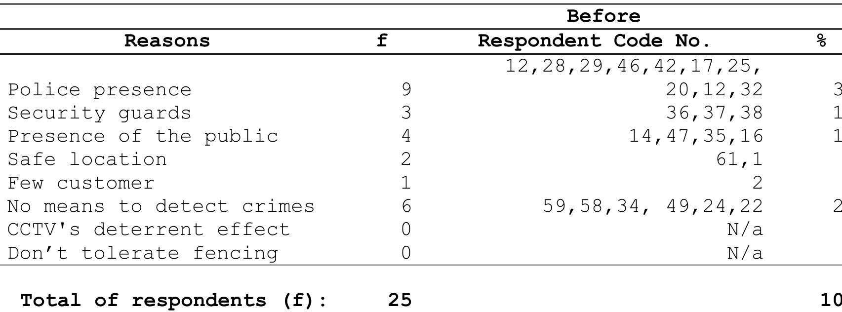 Crime prevention before the installation of cctv