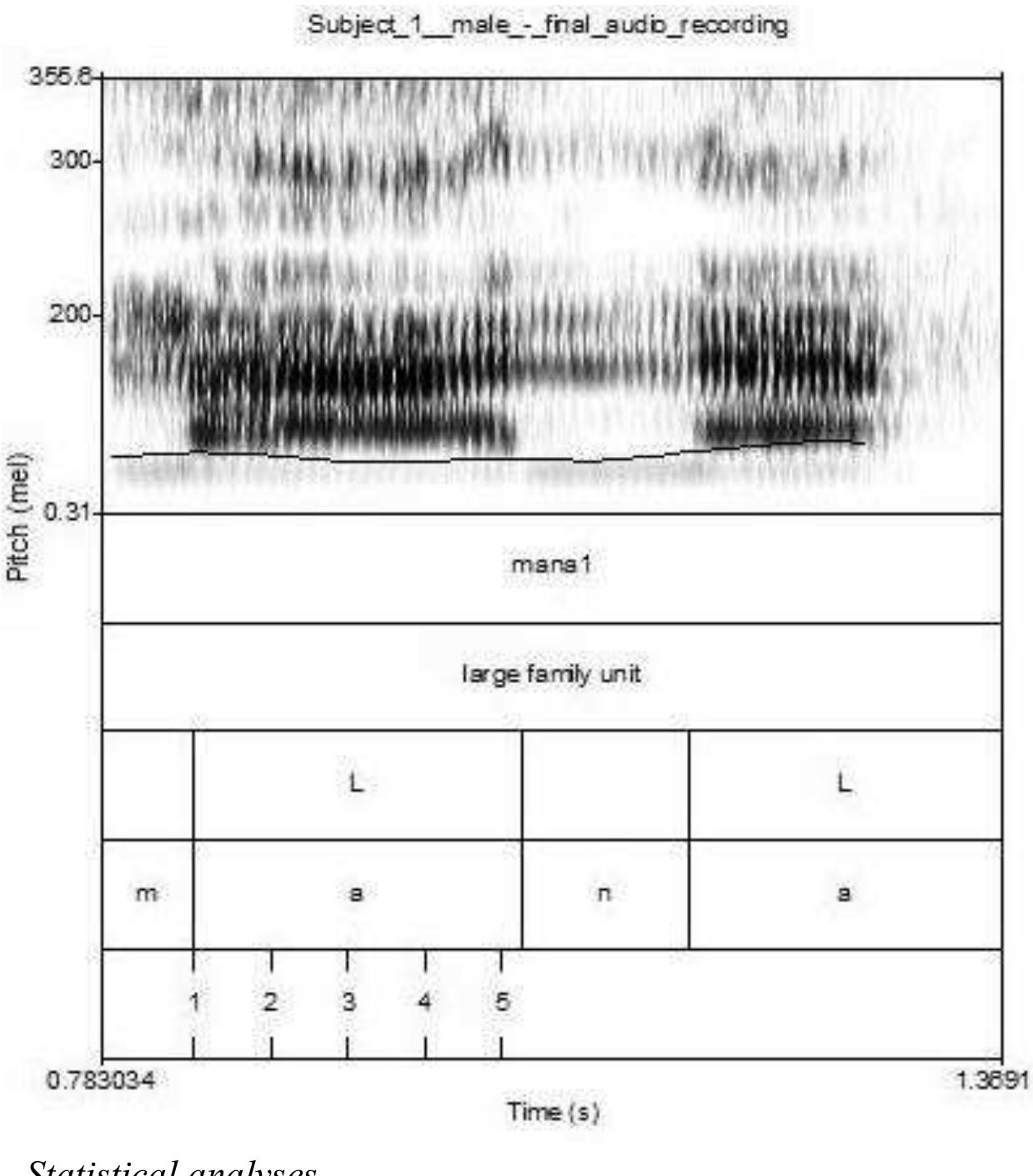 Spectrogram and pitch contour of mana ‘large family unit’.