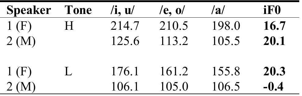 Vowel height comparison in mel and ifo values. Vowel height comparison in mel and ifo values.