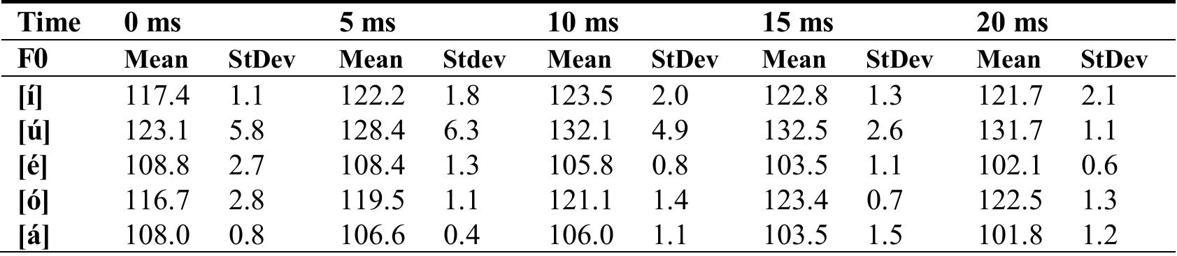 Table 10 - Intrinsic F0 in Shona vowels: A descriptive study