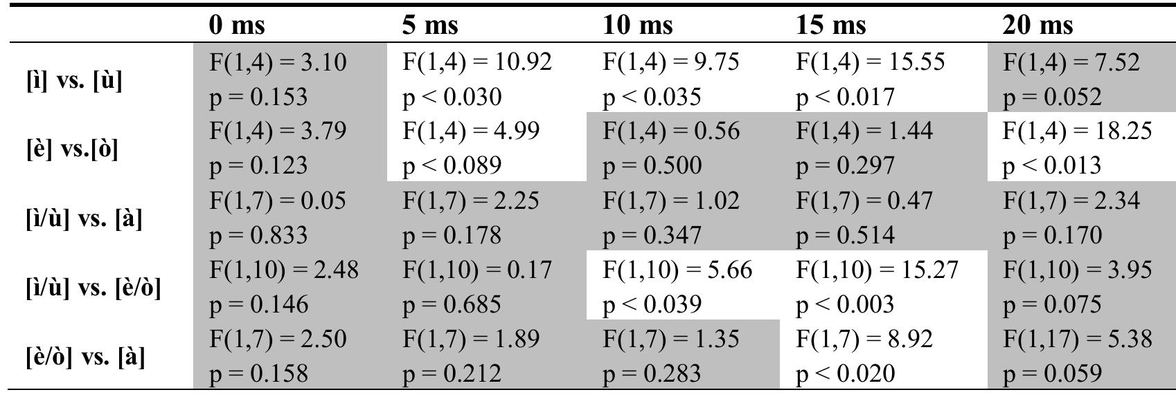 Table 13 - Intrinsic F0 in Shona vowels: A descriptive study
