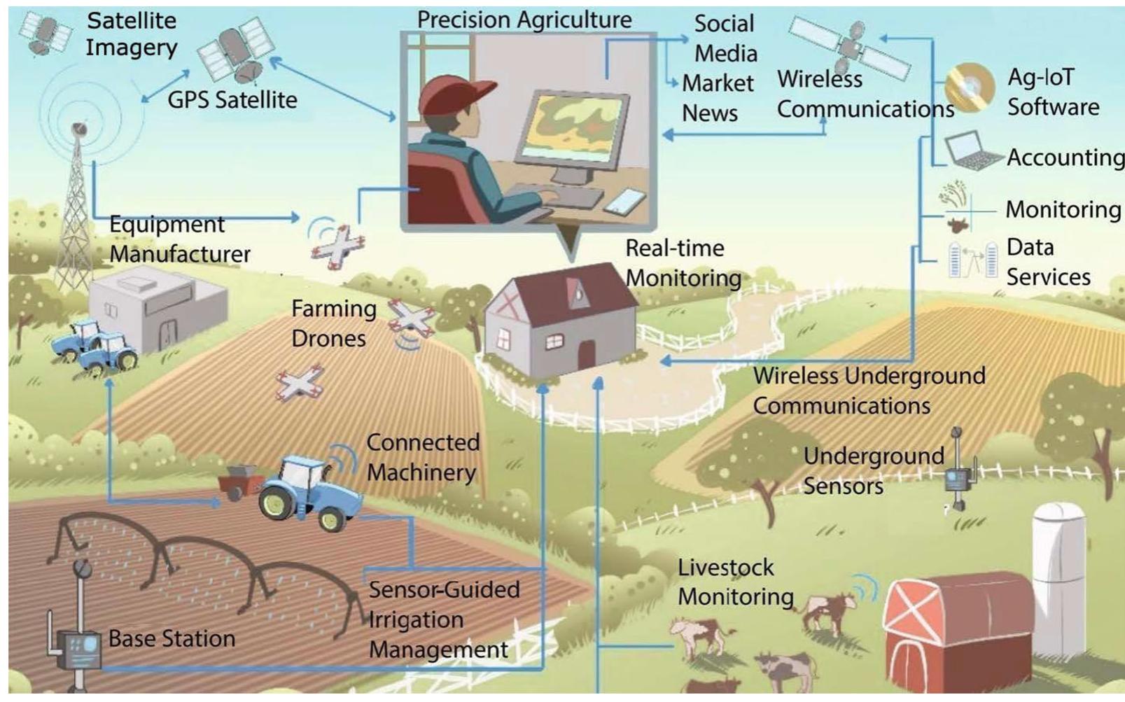 Uses of the internet of things (iot) in agriculture (source: