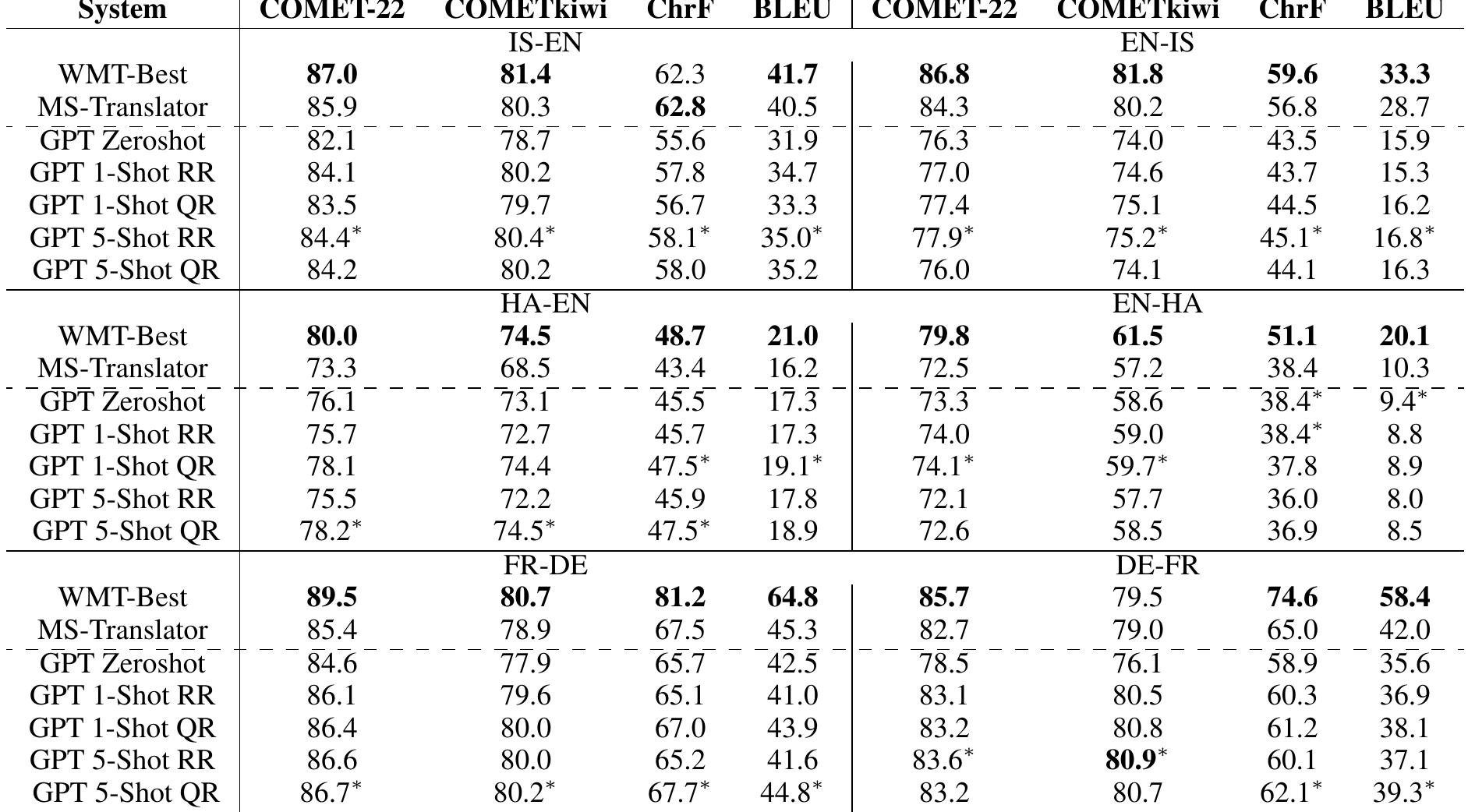 (PDF) How Good Are GPT Models at Machine Translation? A Comprehensive ...