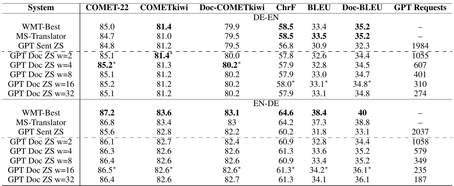 (PDF) How Good Are GPT Models at Machine Translation? A Comprehensive ...